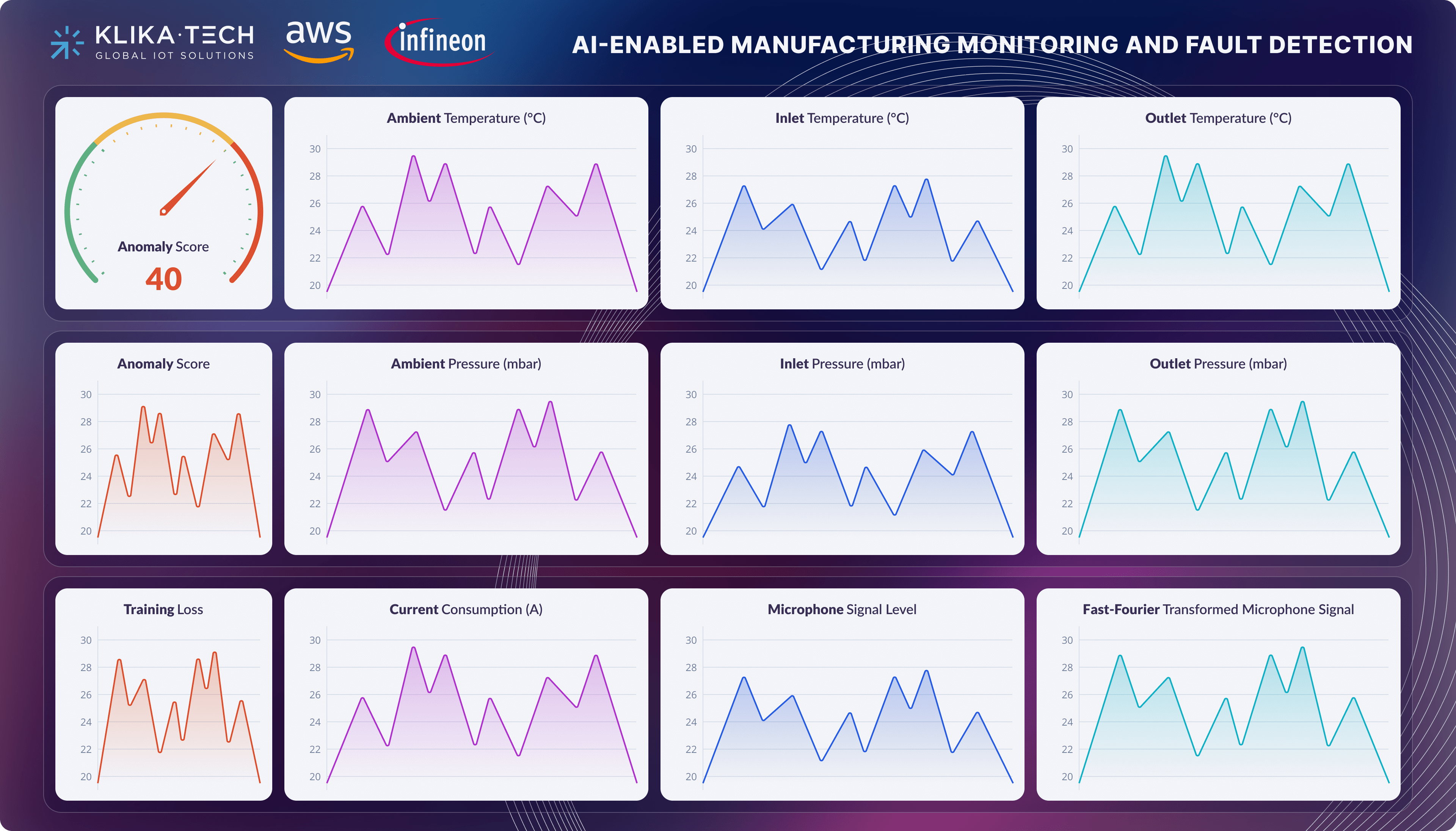 Manufacturing Anomaly Detection With Genai And Tinyml Solutions Accelerator Klika Tech