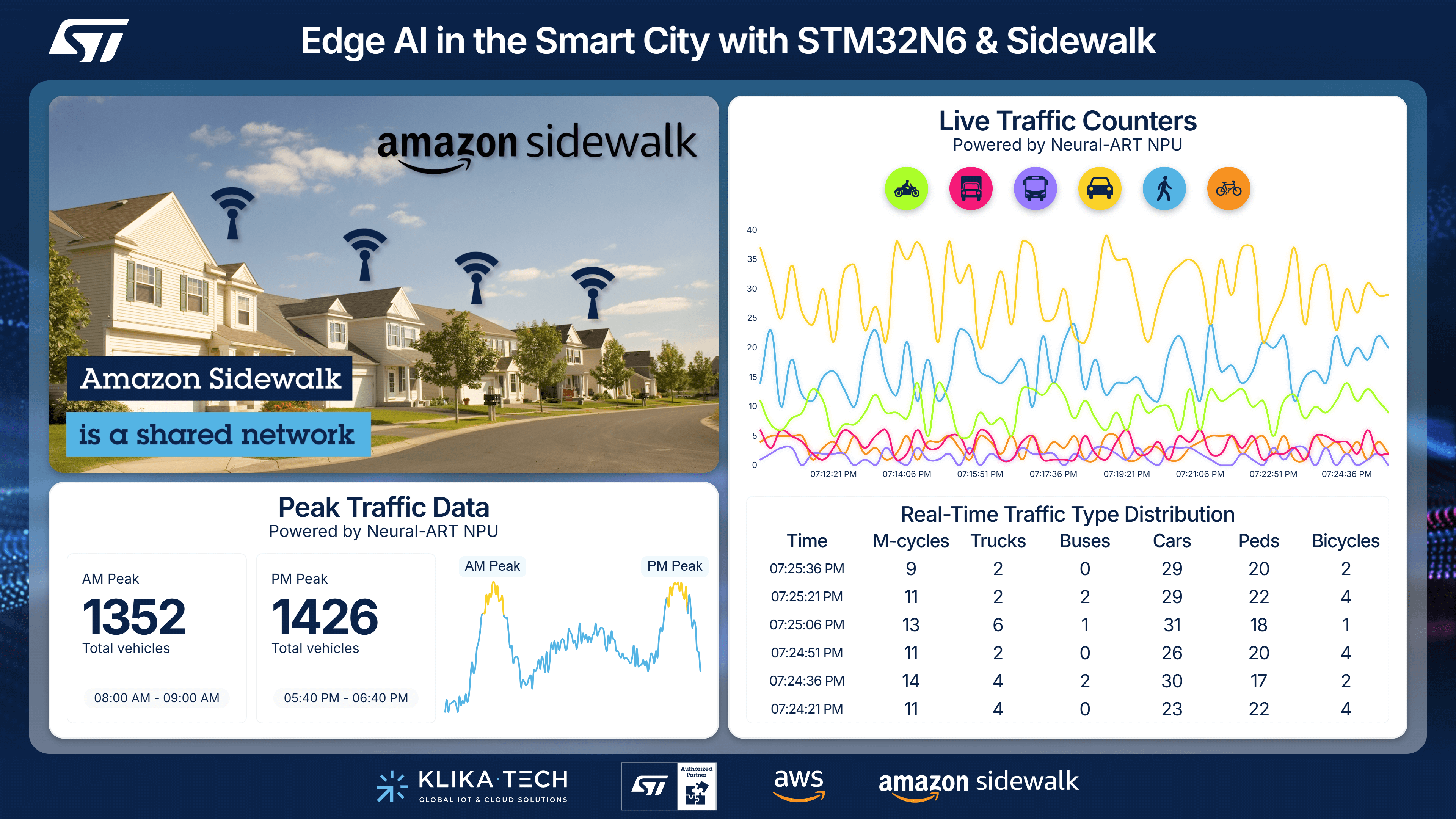 AI for Smarter Streets – Real-Time Traffic Monitoring Powered by Amazon ...